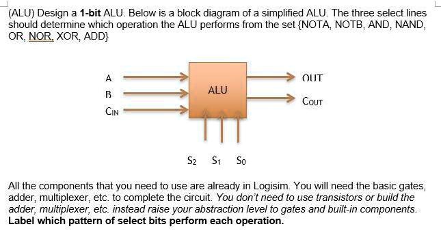 SOLVED: Logisim Question (ALU) Design a 1-bit ALU. Below is a block ...