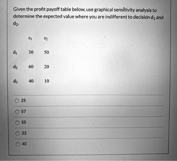 Given the profit payoff table below,use graphical sensitivity analysis to determine the ...