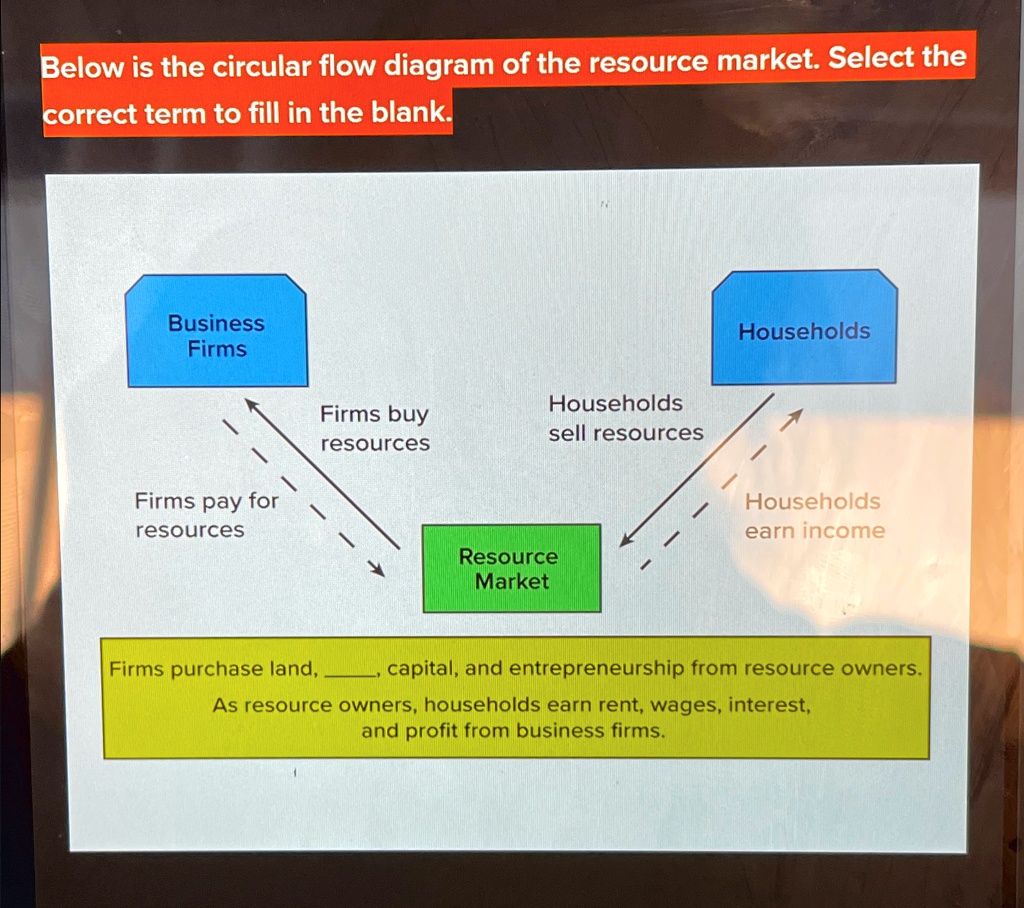 Below is the circular flow diagram of the resource market. Select the ...