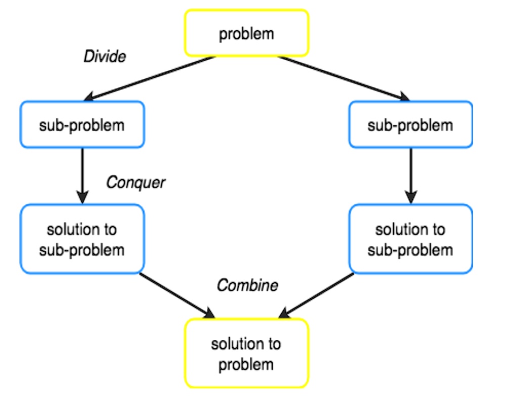 Solved Draw A Flowchart Of A Java Program That Performs Merge Sort Using The General Approach 6298