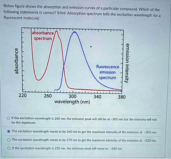 Below figure shows the absorption and emission curves of a particular compound. Which of the ...