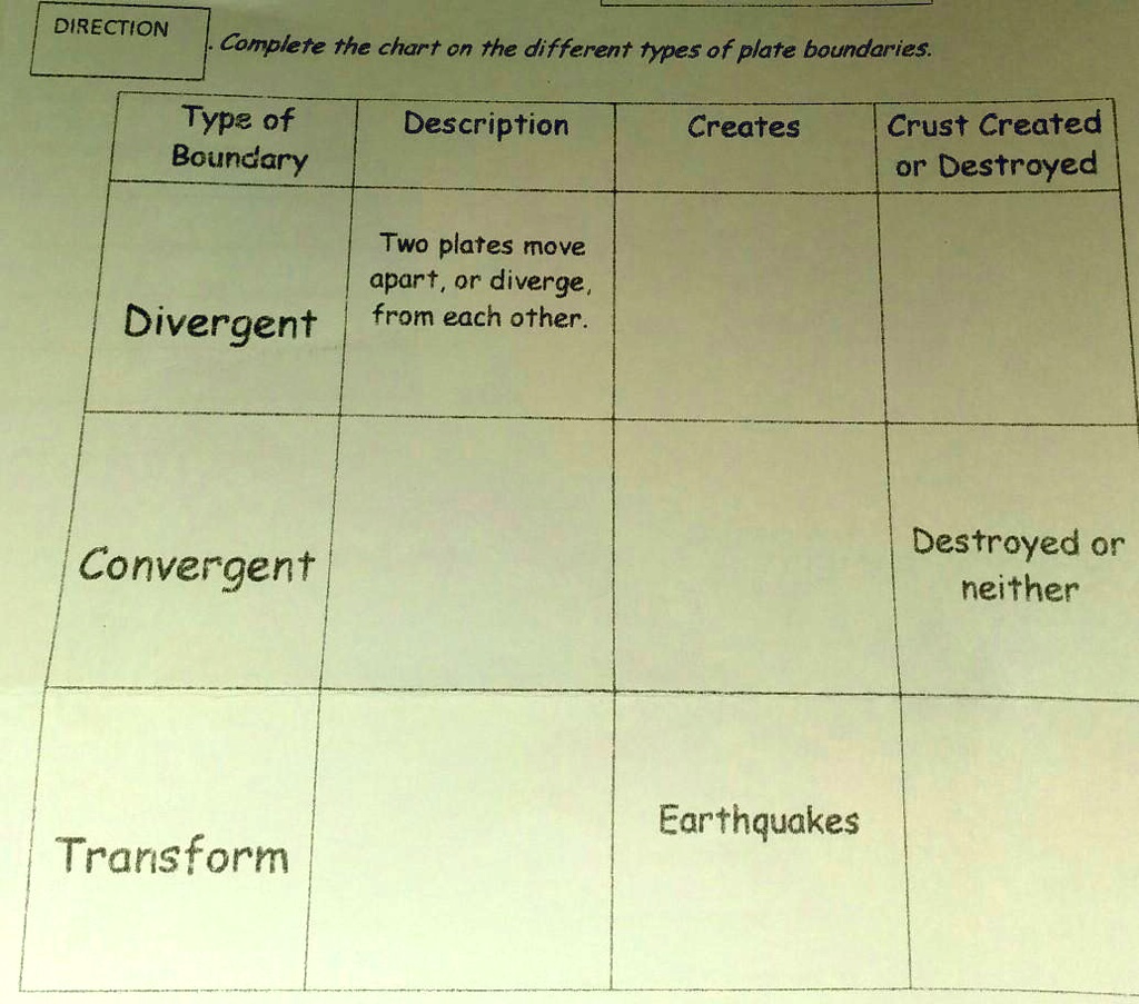 DIRECTION Complete the chart on the different types of plate boundaries ...