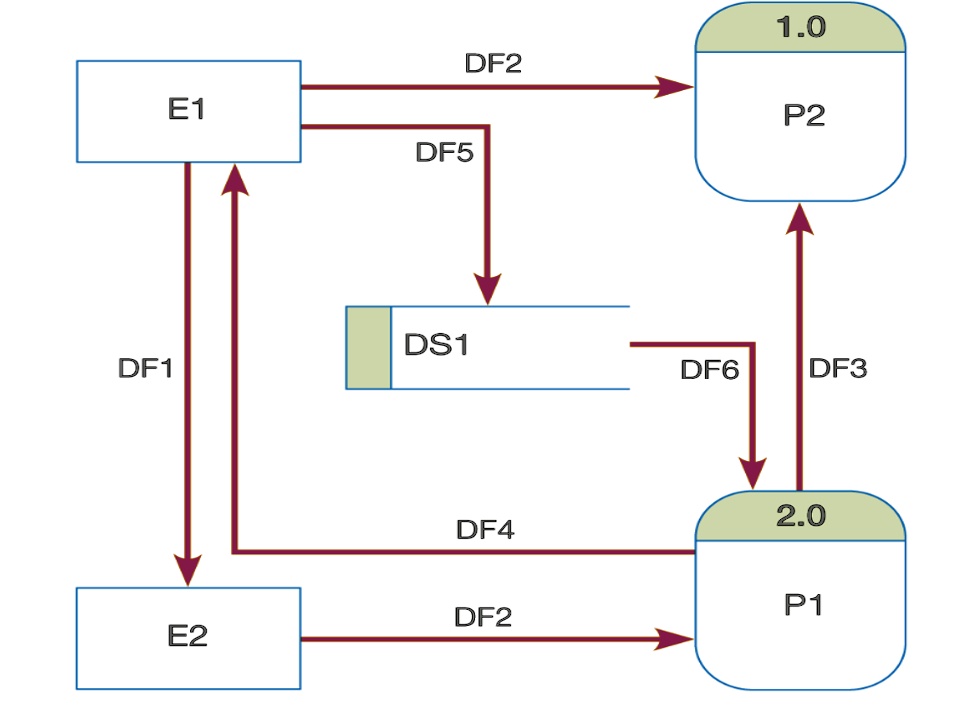 [GET ANSWER] DF2 1.0 P2 E1 DF5 DS1 DF6 DF3 DF1 2.0 P1 DF4 DF2 E2