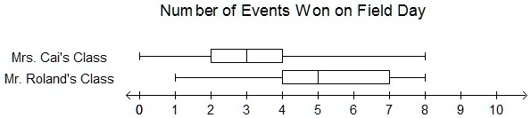 Number of Events Won on Field Day Mrs. Cai's Class Mr. Roland's Class 0 ...