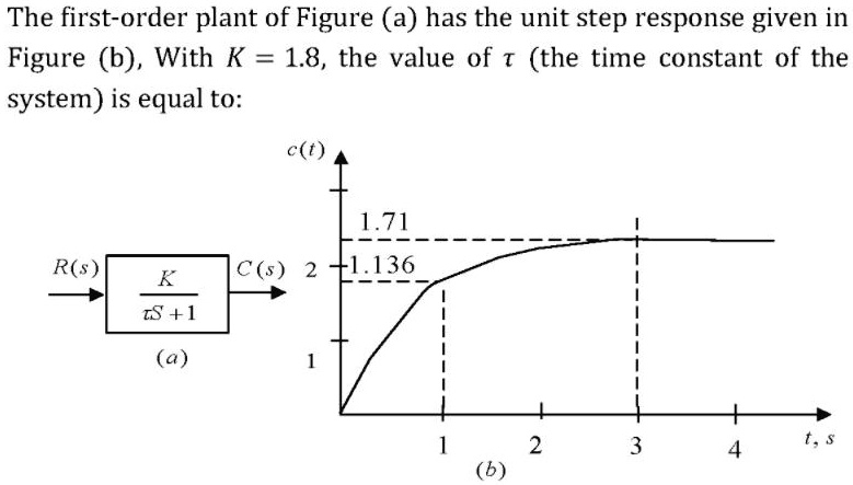 SOLVED: The first-order plant of Figure (a) has the unit step response given in Figure (b). With ...