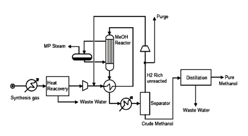 MeOH Reactor MP Steam Heat Reacovery Synthesis gas Waste Water Purge H2 ...