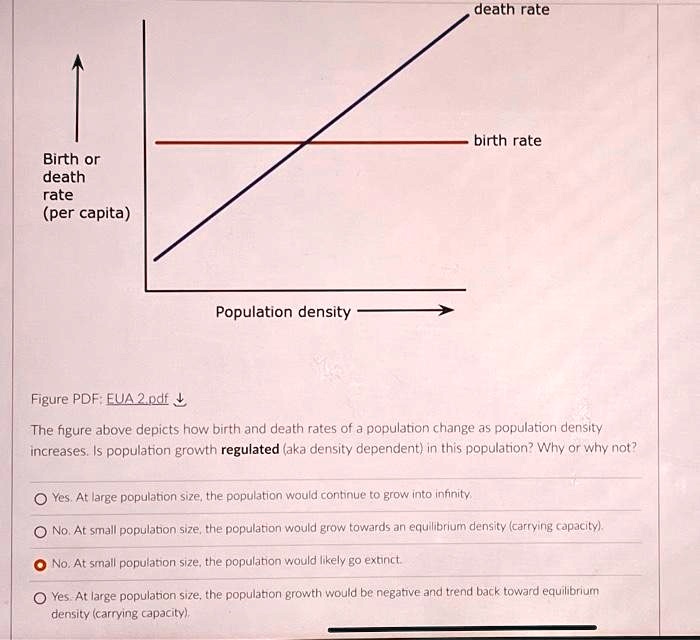 Birth or death rate (per capita) Population density death rate birth ...