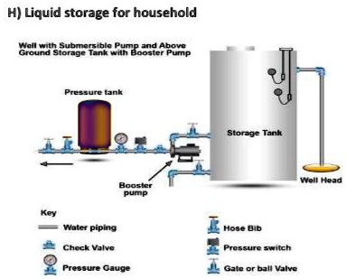 H) Liquid storage for household Well with Submersible Pump and Above ...