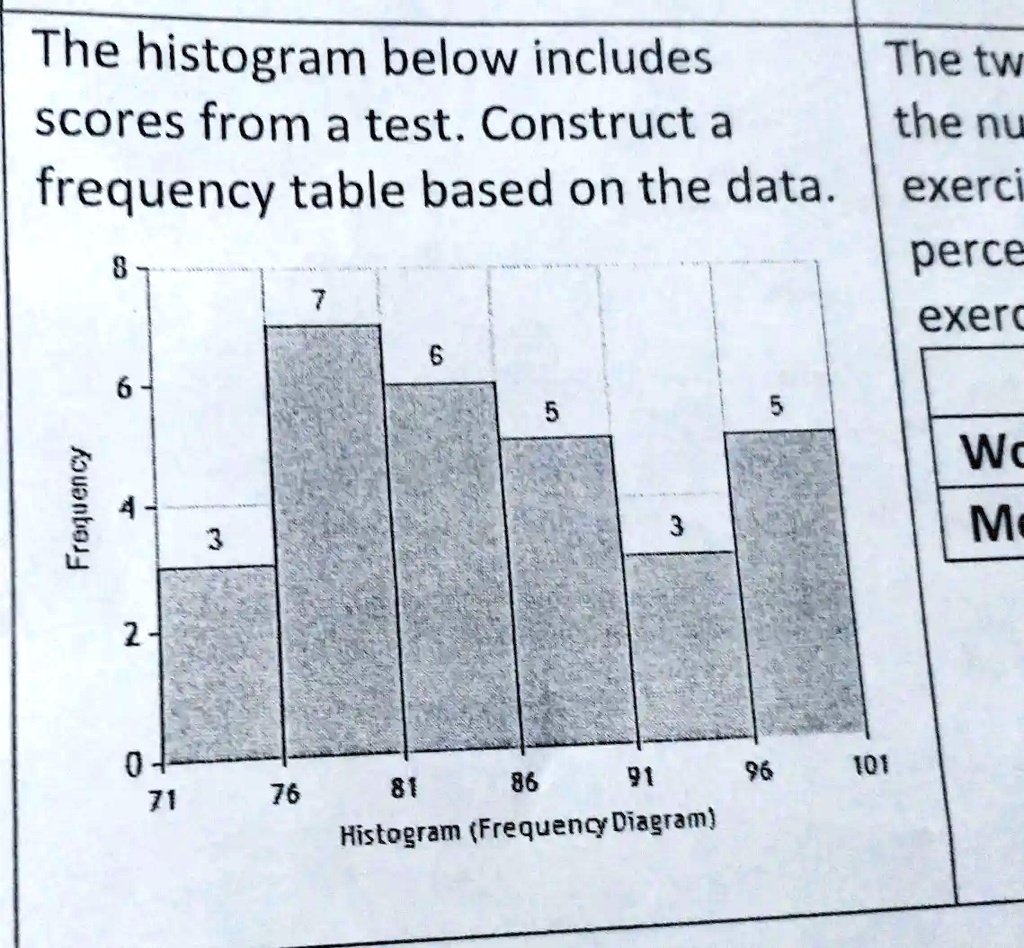 SOLVED: The histogram below includes the two scores from a test ...