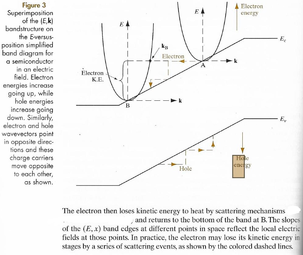 SOLVED: Figure 3: Superimposition of the (E,k) band structure on the E ...