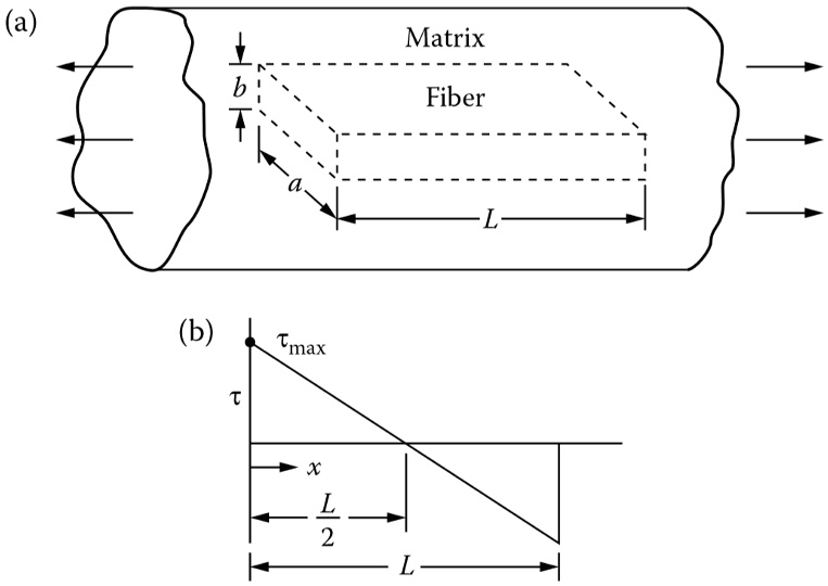 SOLVED: A linear elastic fiber of rectangular cross section is embedded ...