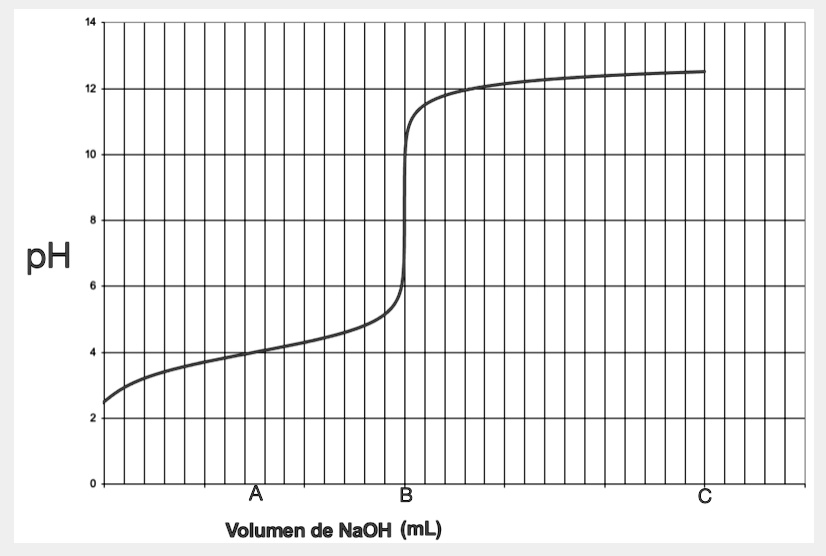 SOLVED: pH Volumen de NaOH (mL)