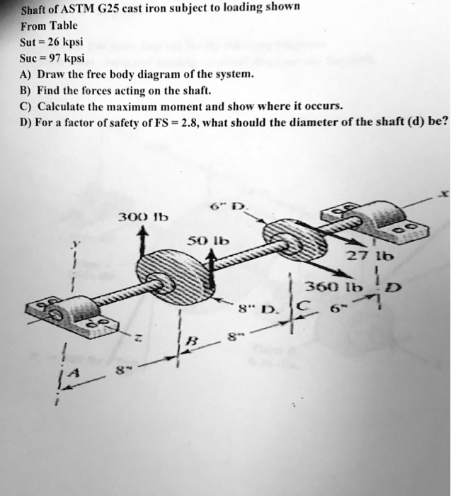 shaft of astm g25 cast iron subject to loading shown from table sut 26 ...