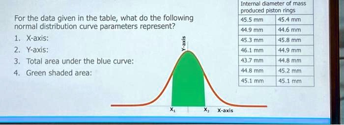 For the data given in the table, what do the following normal ...
