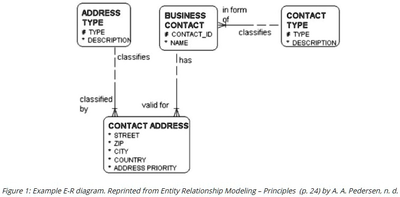 SOLVED: Using the relations created for Programming Assignment in Unit ...