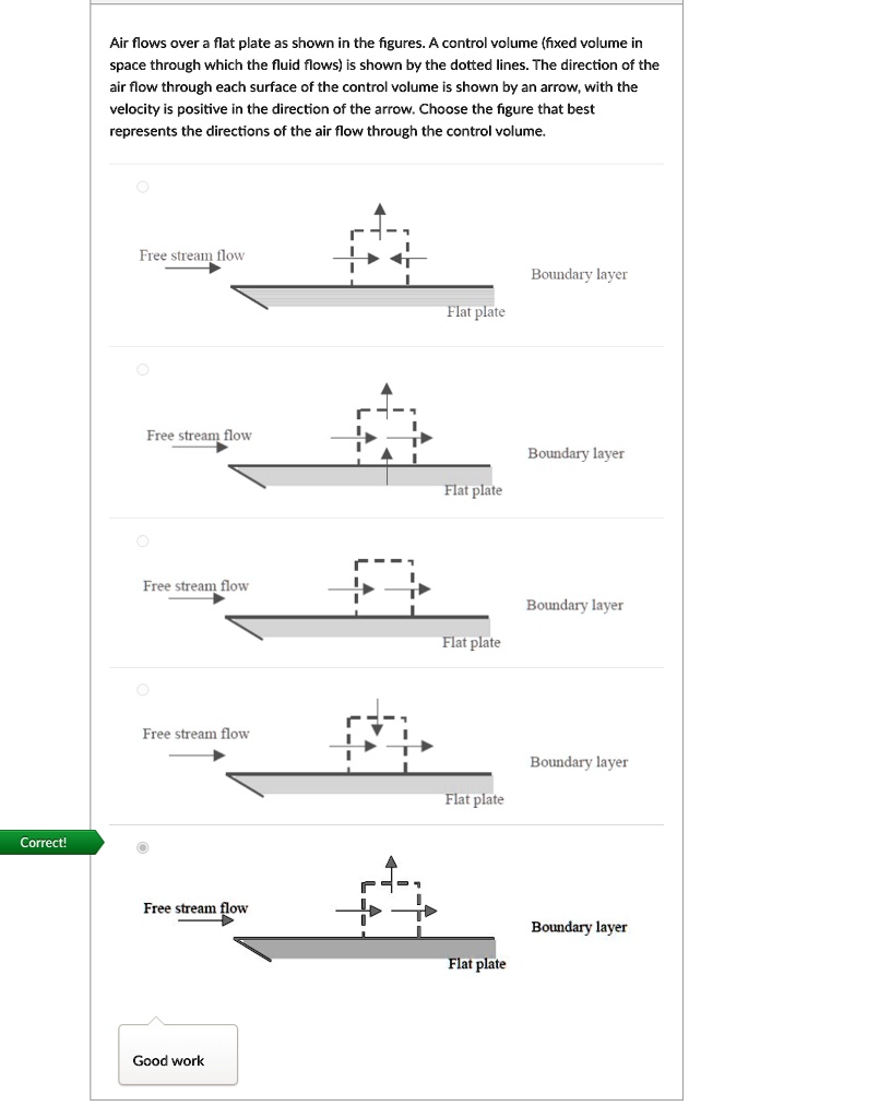 Correct! Air flows over a flat plate as shown in the figures. A control ...