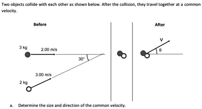 Two objects collide with each other as shown below. After the collision ...