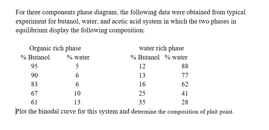 For three components phase diagram, the following data were obtained from typical experiment for ...