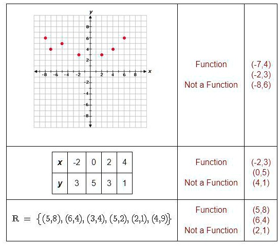 SOLVED: 'The following table gives three different relations. First, determine if each relation ...