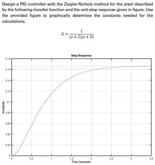 Design a PID controller with the Ziegler-Nichols method for the plant described by the following ...