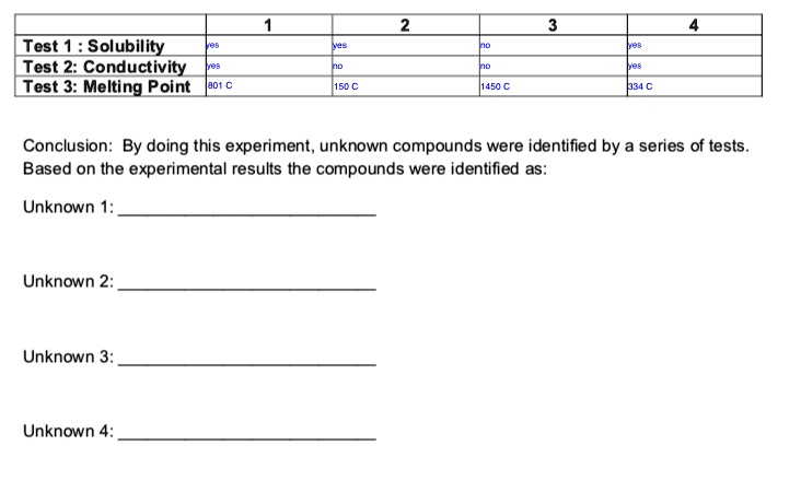 SOLVED: 'Identify the 4 substances. Test Solubility Test 2 ...