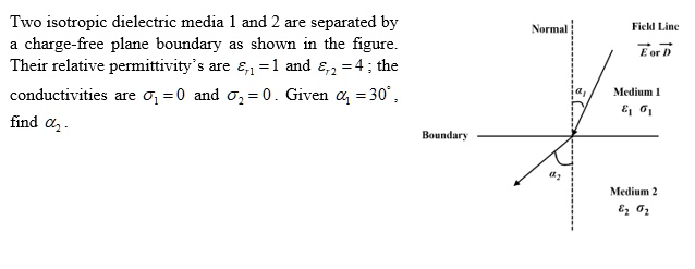 Two isotropic dielectric media 1 and 2 are separated by a charge-free ...