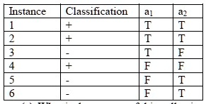 Instance Classification a1 a2 1 + T T 2 + T T 3 - T F 4 + F F 5 - F T 6 ...