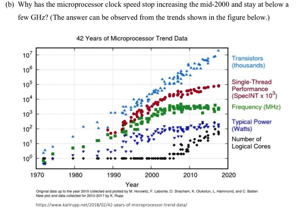 b why has the microprocessor clock speed stop increasing the mid 2000 ...