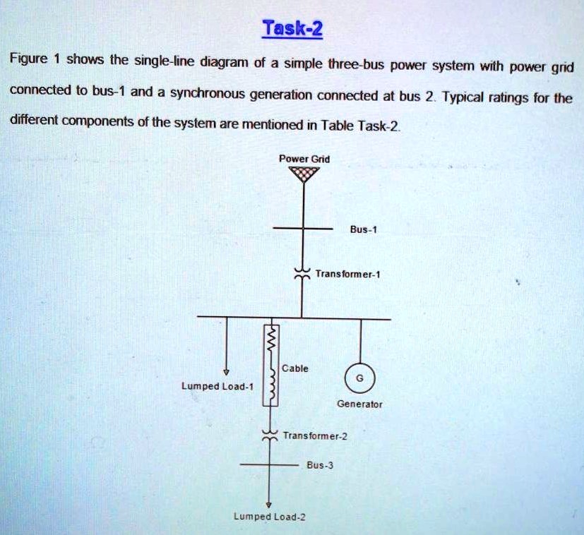 Task-2 Figure 1 shows the single-line diagram of a simple three-bus power system with power grid ...