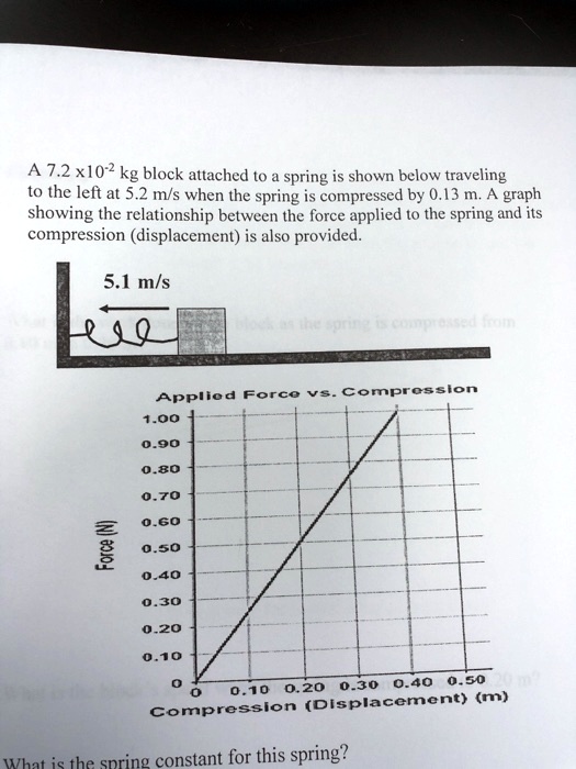A 7.2 x10^-2 kg block attached to a spring is shown below traveling to ...