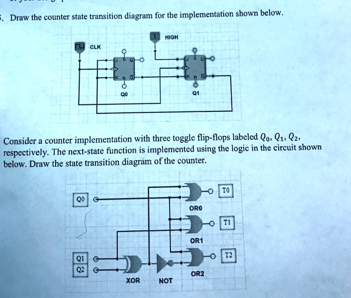 5. Draw the counter state transition diagram for the implementation shown below. 1 HIGH CLK ...