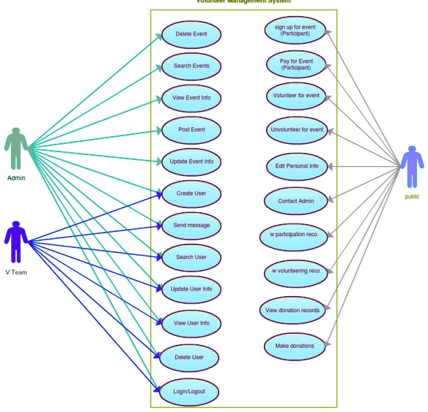 SOLVED: Text: Draw the following types of diagrams for a volunteer ...