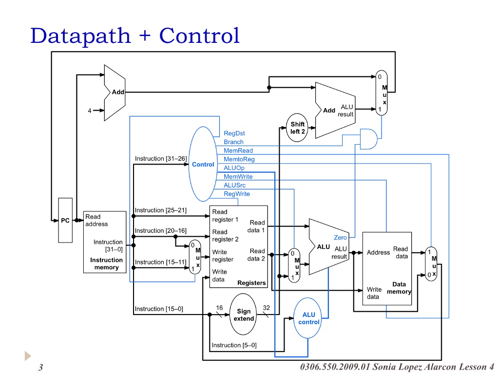 Datapath + Control 3 PC Add RegDst Branch Shift left 2 MemRead Instruction [31-26] MemtoReg ...