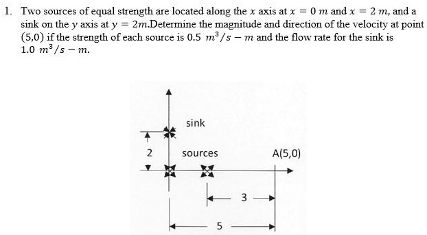 SOLVED: Two sources of equal strength are located along the x-axis at x ...