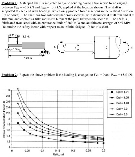 Problem 1: A stepped shaft is subjected to cyclic bending due to a ...