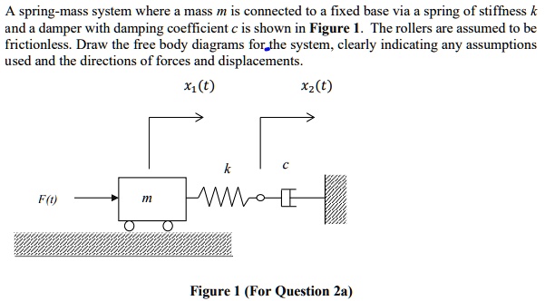 A spring-mass system where a mass m is connected to a fixed base via a ...