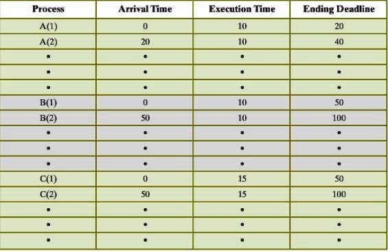 Consider A Set Of Three Periodic Tasks With The Execution Profiles Of