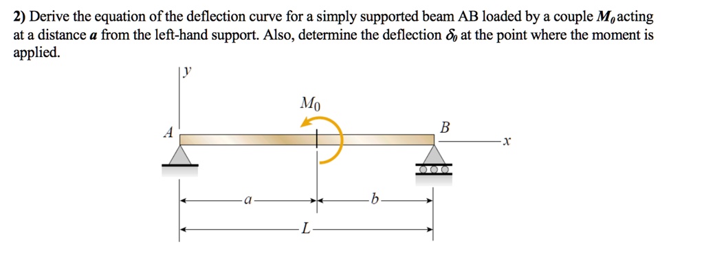 SOLVED: please provide steps and comments 2) Derive the equation of the deflection curve for a ...