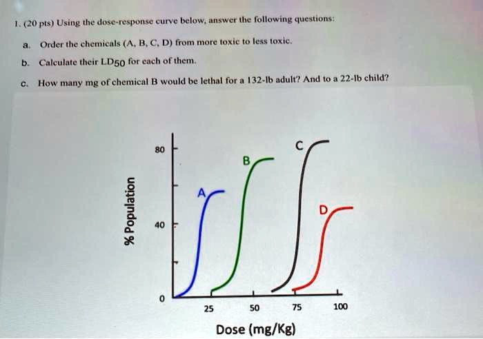Using the dose-response curve below, answer the following questions: a ...