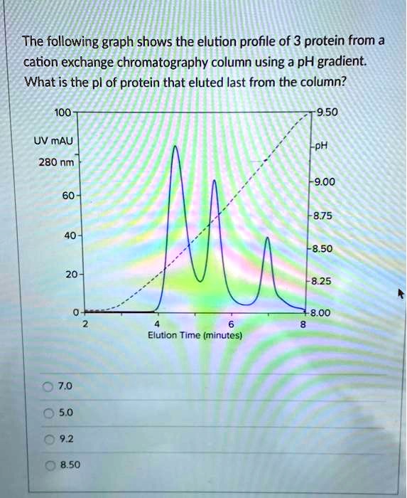 the following graph shows the elution profile of 3 protein from a ...