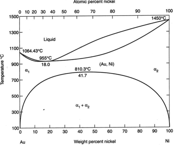 SOLVED: A gold-nickel alloy containing similar nickel compositions as ...