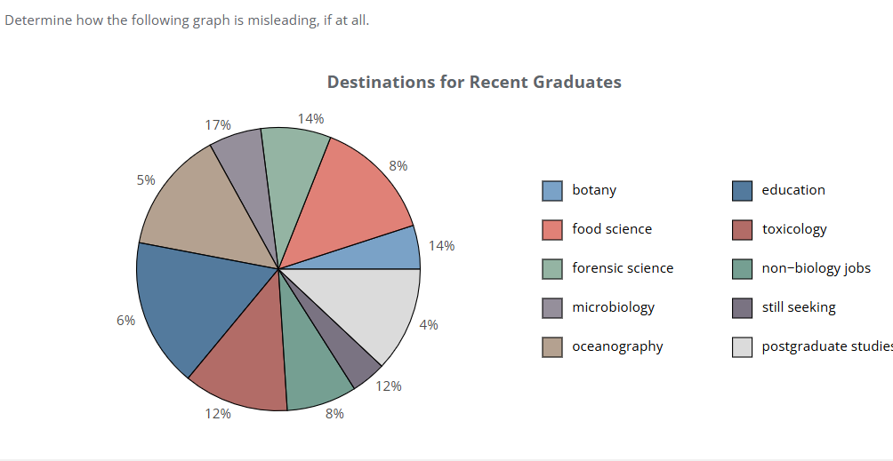 determine how the following graph is misleading if at all destinations ...