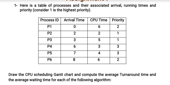 SOLVED: a) First-In-First-Out (FIFO) b) Non-preemptive Shortest-Job ...