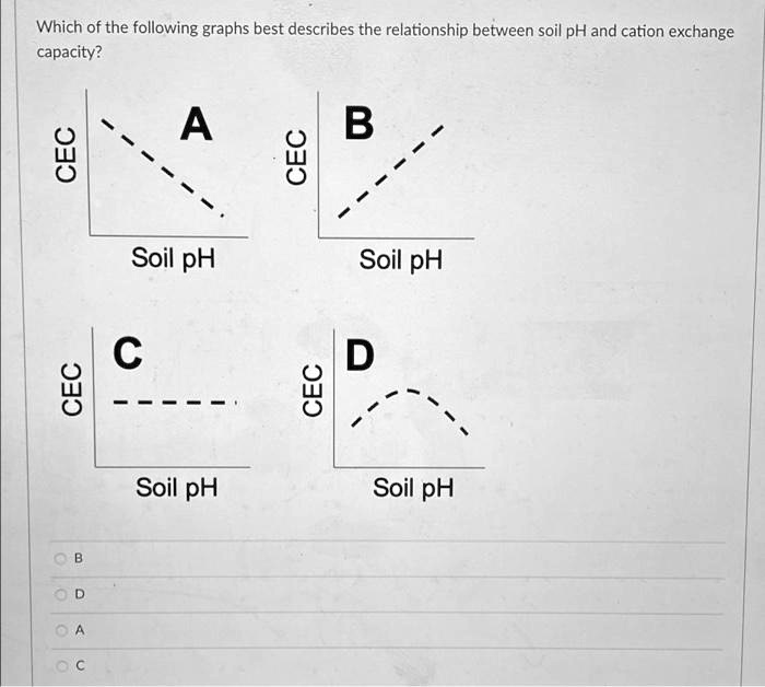 SOLVED: Which of the following graphs best describes the relationship ...