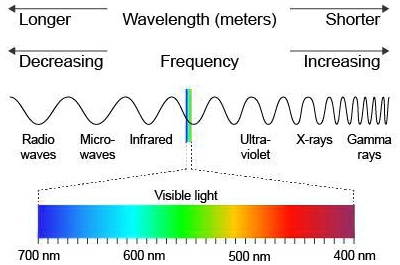SOLVED: 'Use the image to rank the colors from the color that will ...