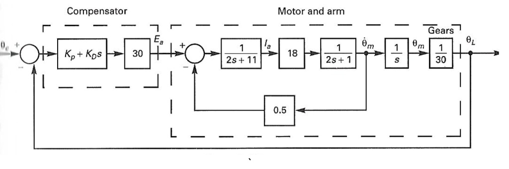 SOLVED: Shown in the figure contained in this problem is a control system for one joint of a ...