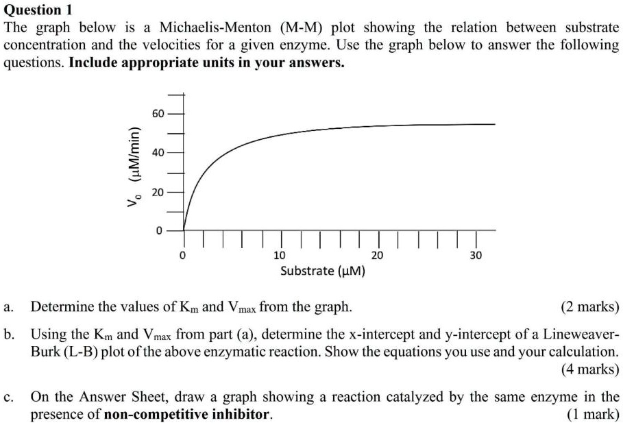 SOLVED: Question 1 The graph below is a Michaelis-Menton (M-M plot showing the relation between ...