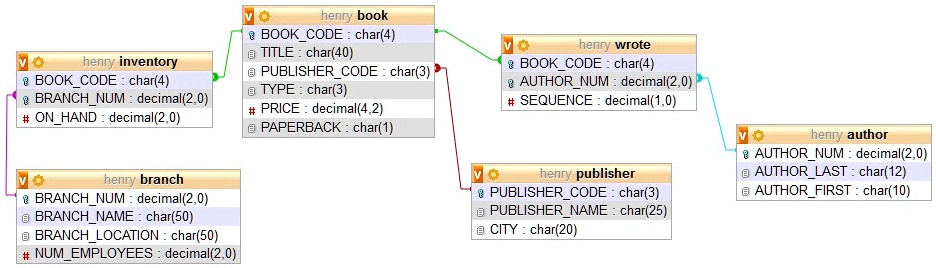 The HENRY books database schema can be represented as below. Please ...