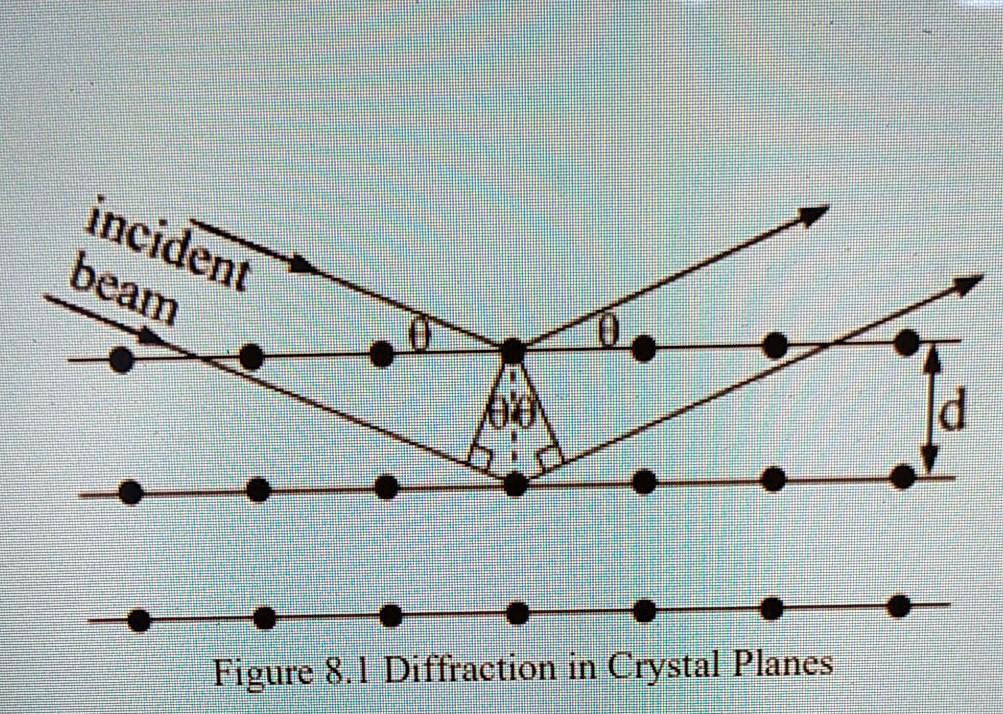 SOLVED: Figure 1 Diffraction in Crystal Planes incident beam