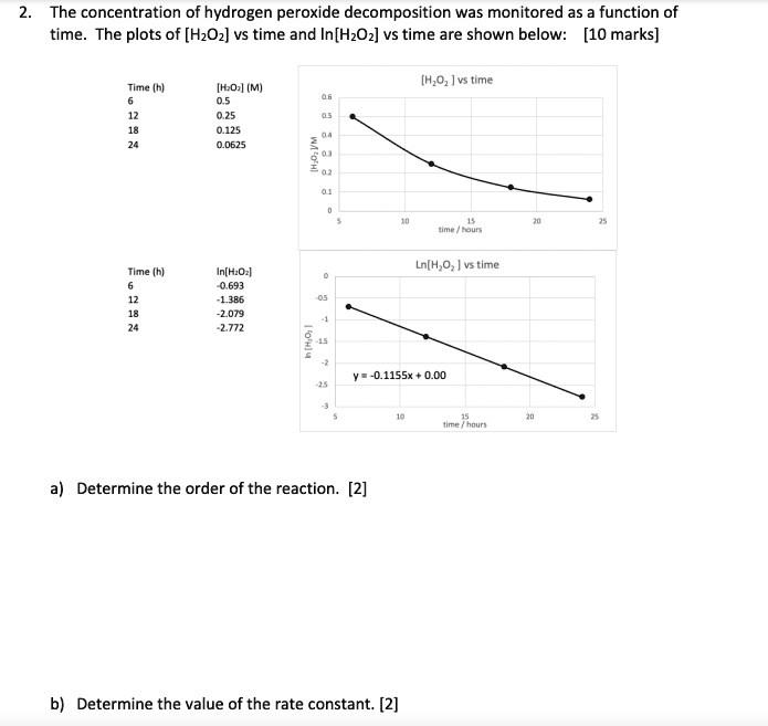 the concentration of hydrogen peroxide decomposition was monitored as function of time the plots ...